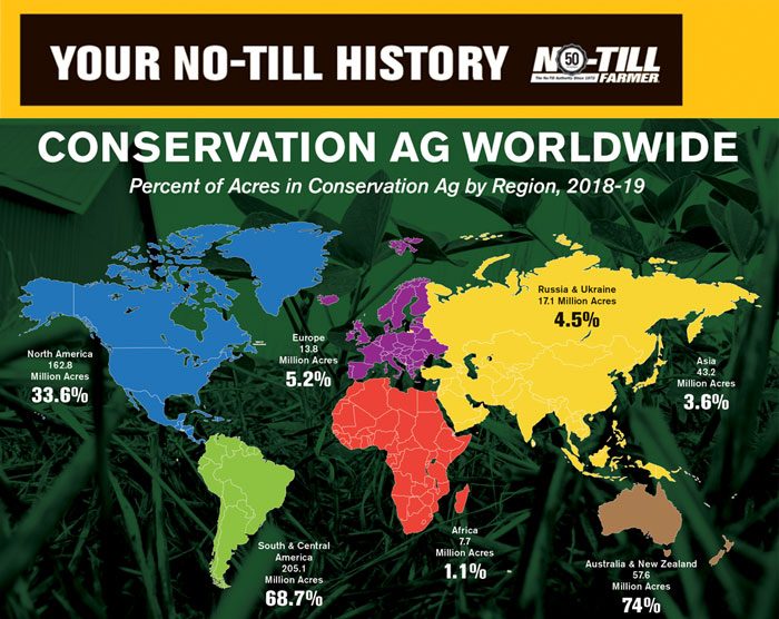 Brazil Quickly Embraced No-Till Led to Become a World Ag Power
